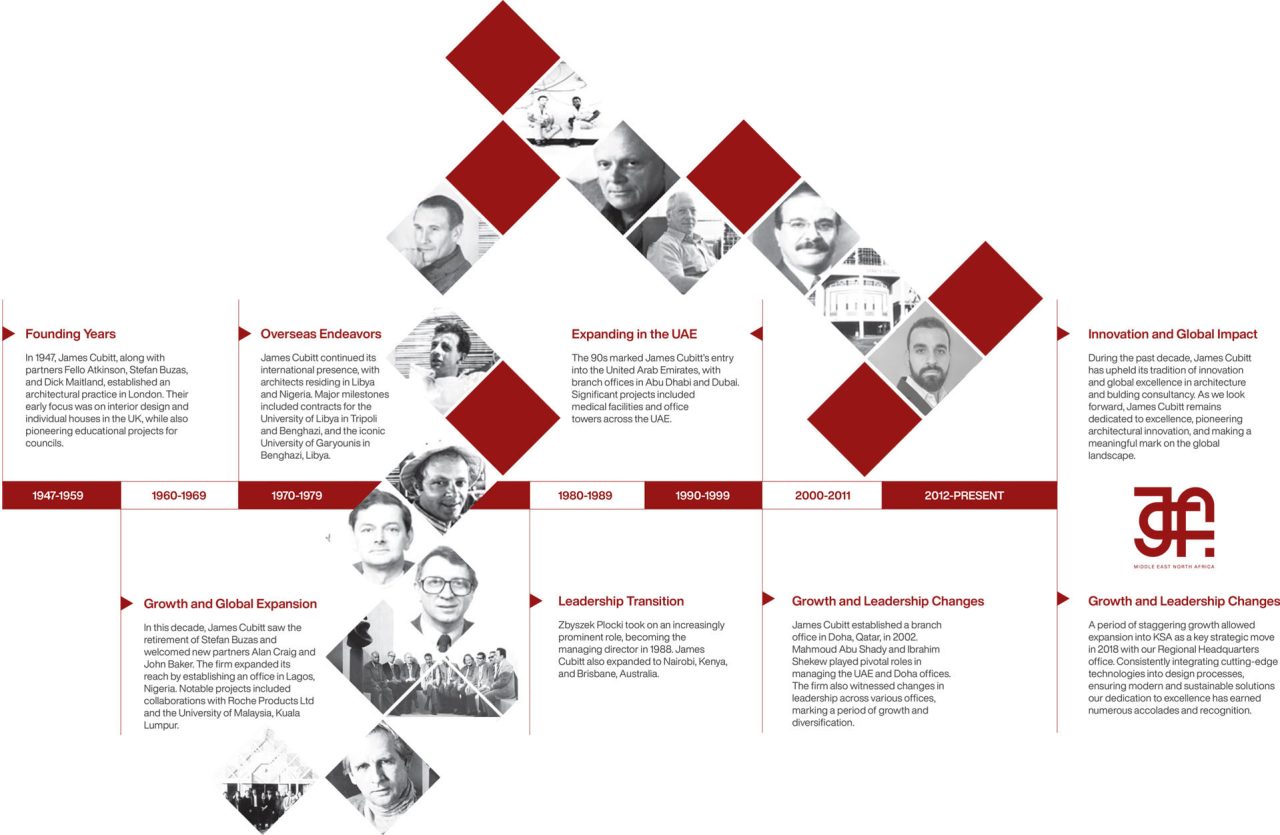 About Us - James Cubitt and Partners